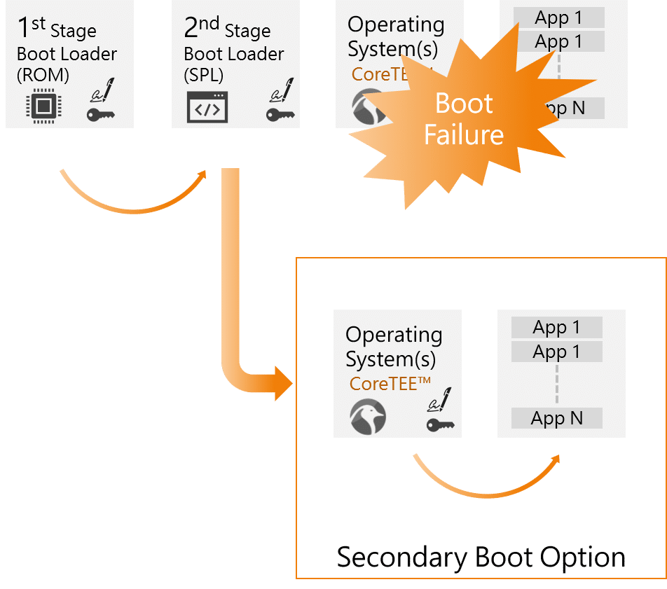 Solution Brief: Device Failure Recovery with EmSPARK™ - SecEdge