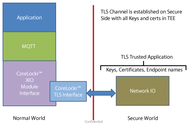 Solution Brief: Secure Cloud Integration with EmSPARK™ - SecEdge