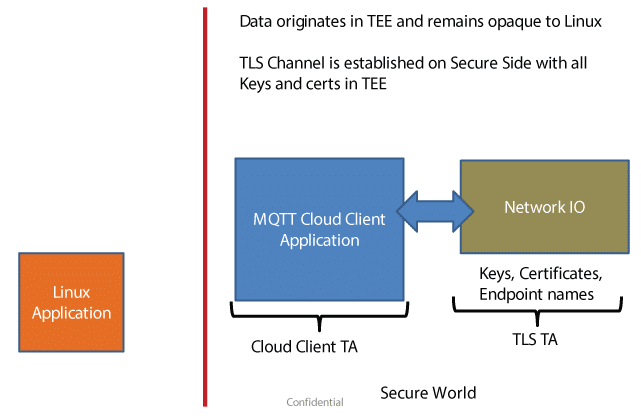 Solution Brief: Secure Cloud Integration with EmSPARK™ - SecEdge