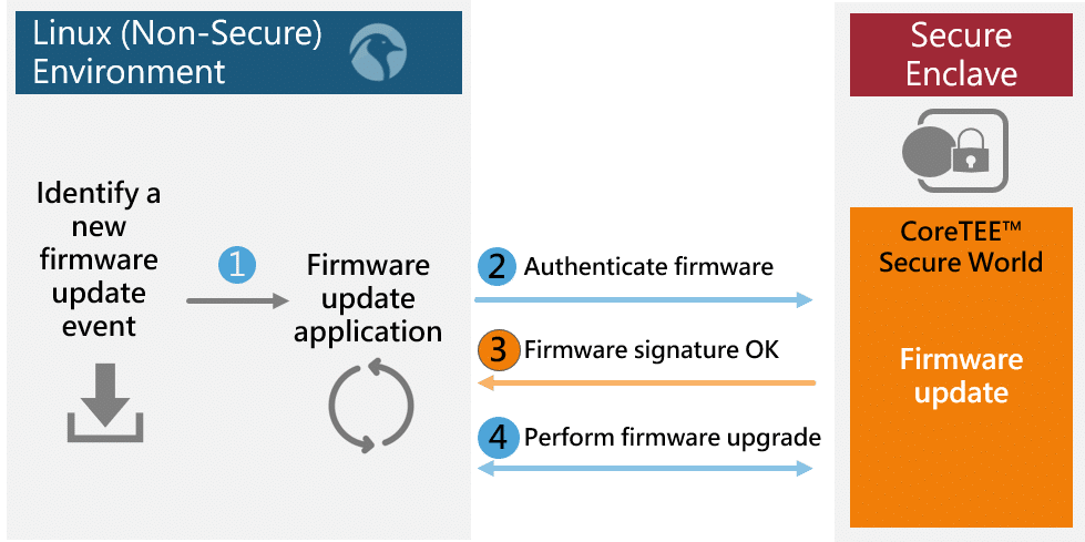 Solution Brief: Secure Firmware Updates with EmSPARK™ - SecEdge