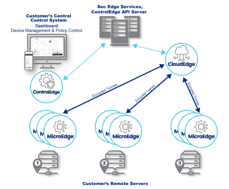 Edge-COMPUTE - SecEdge