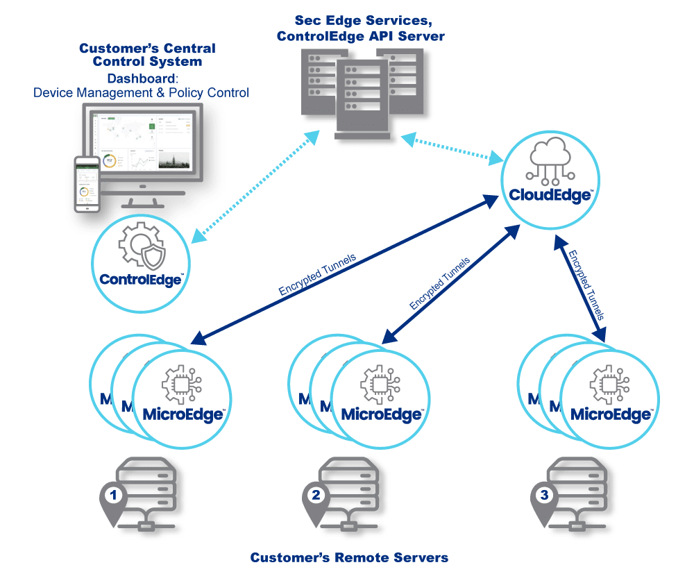 Edge-COMPUTE - SecEdge