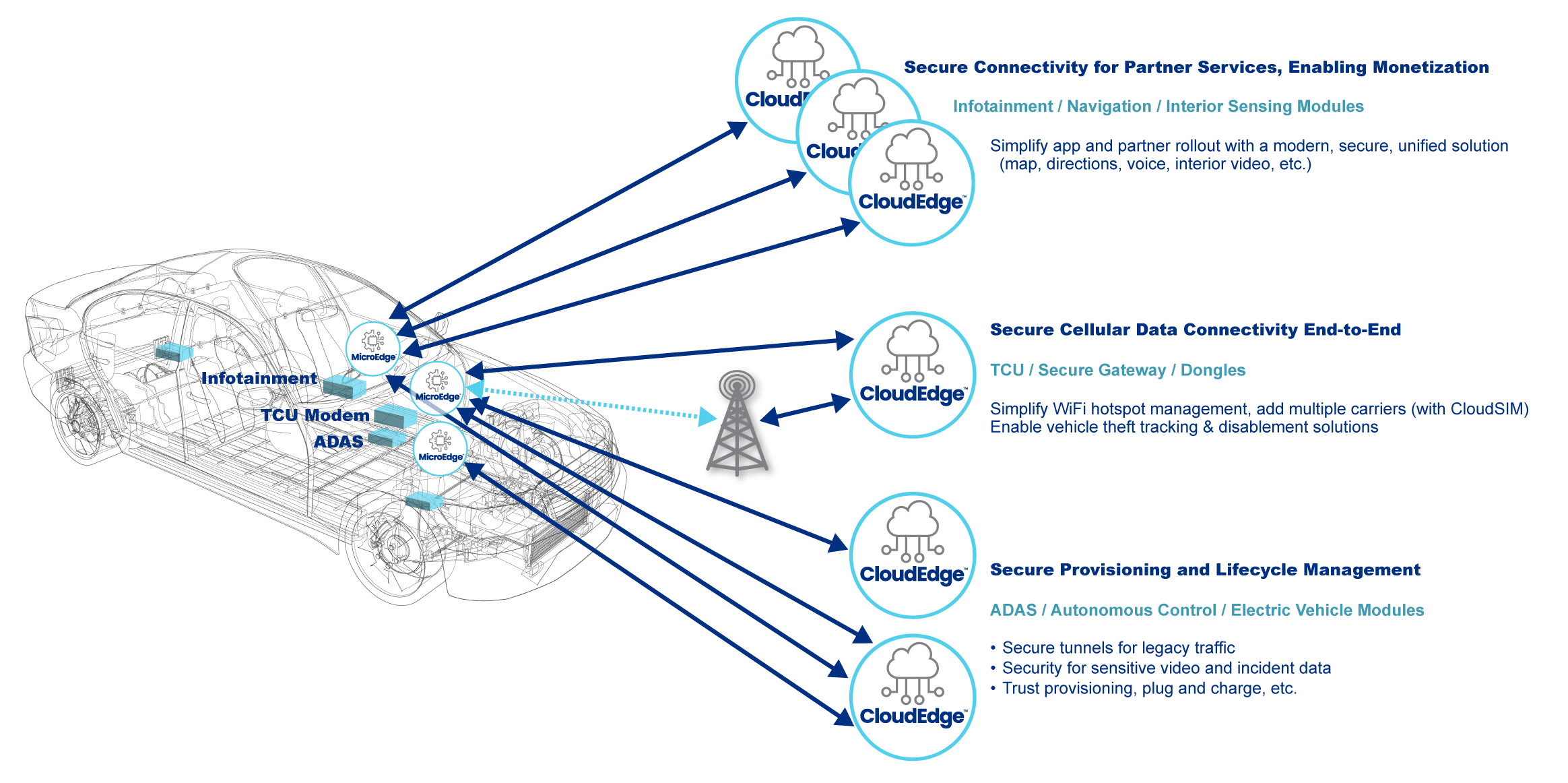 Edge-CONTROL - SecEdge