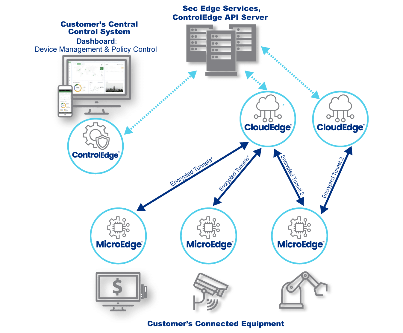 Edge-CONTROL - SecEdge